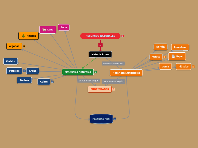 Los procesos de transformación para crear ...- Mind Map